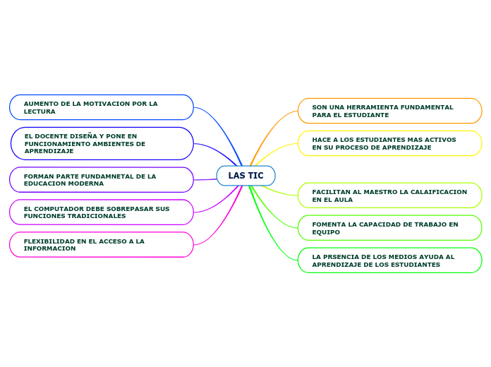 LAS TIC - Mind Map